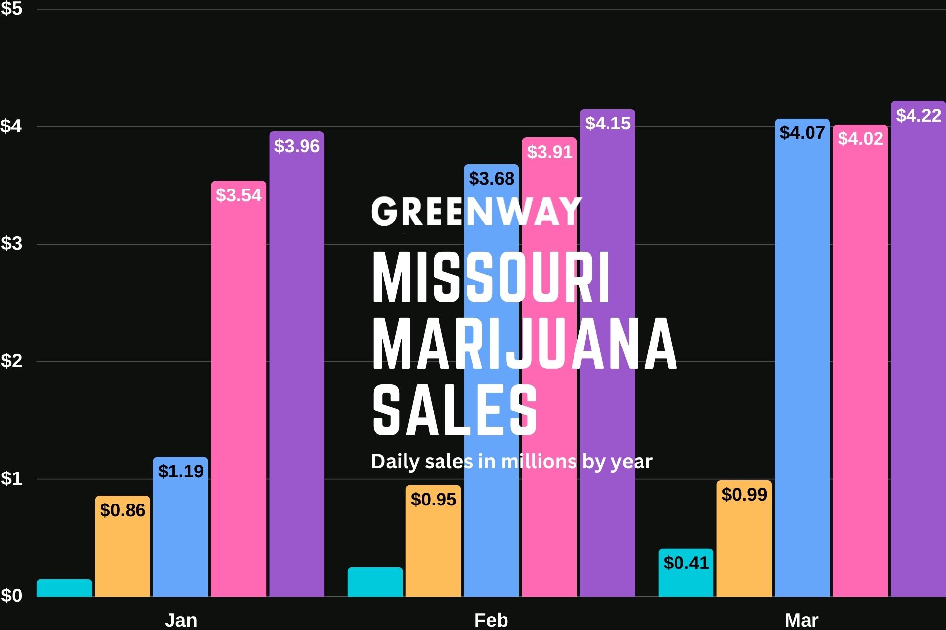 Missouri marijuana sales surge in March, setting recreational record ...