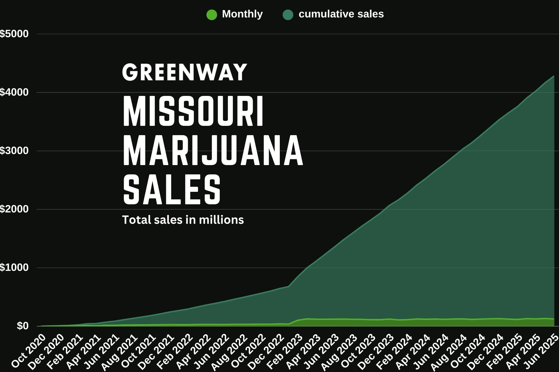 Missouri marijuana sales reach $125 million in June, topping $750 ...