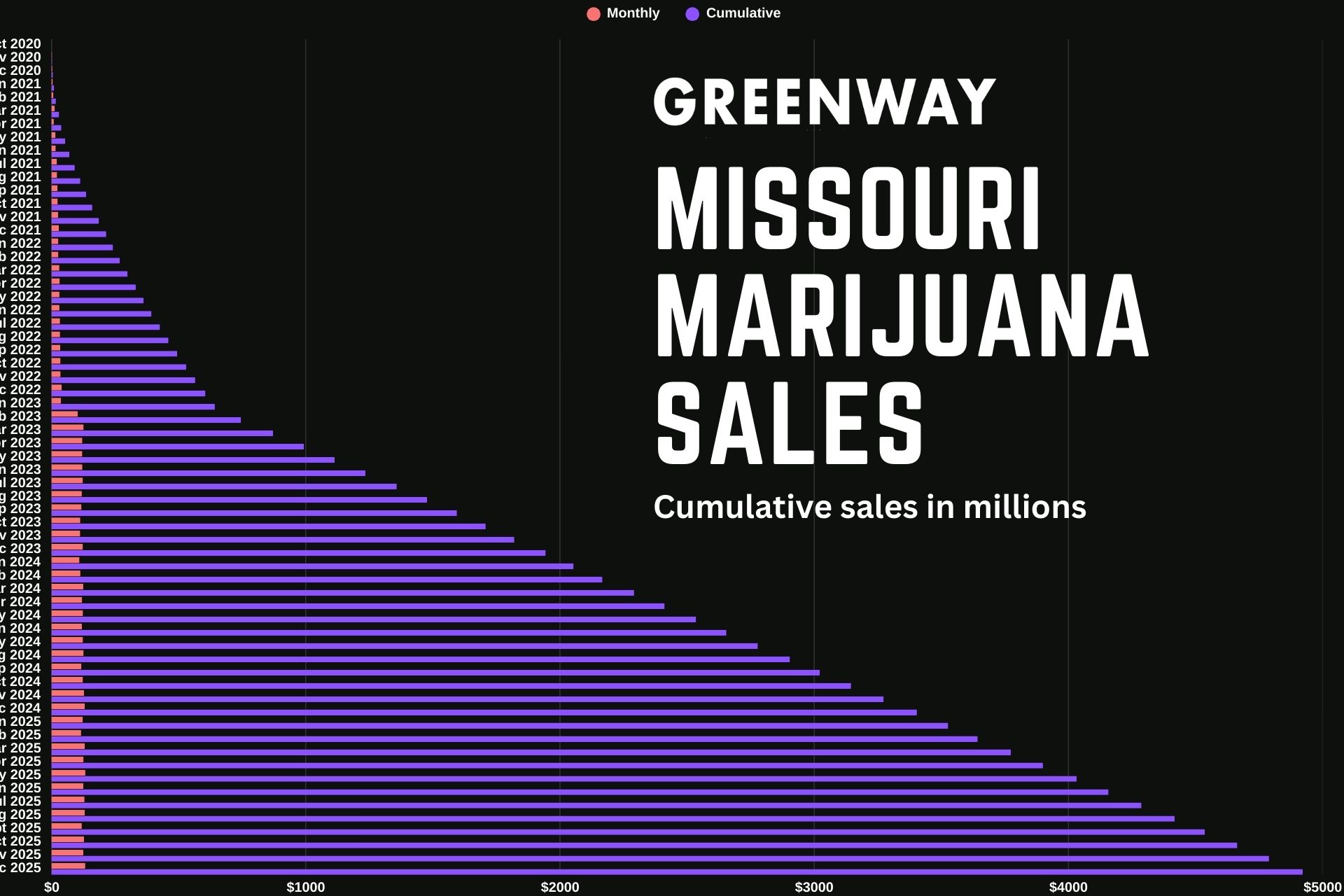 Missouri marijuana sales exceed $1.5 billion in 2025 with strong ...