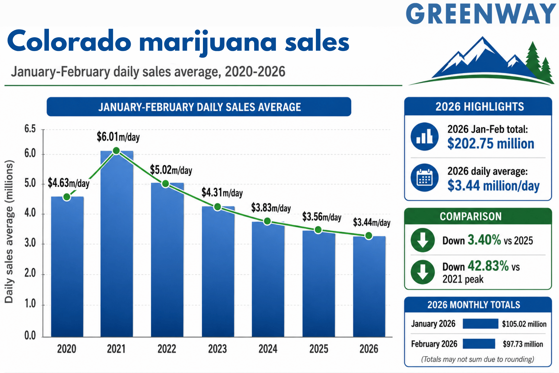 Colorado marijuana sales continue downward trend in 2026 — Greenway ...