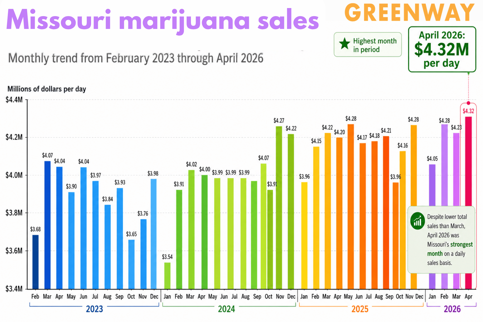 Missouri dispensaries see most successful sales month by day in April ...